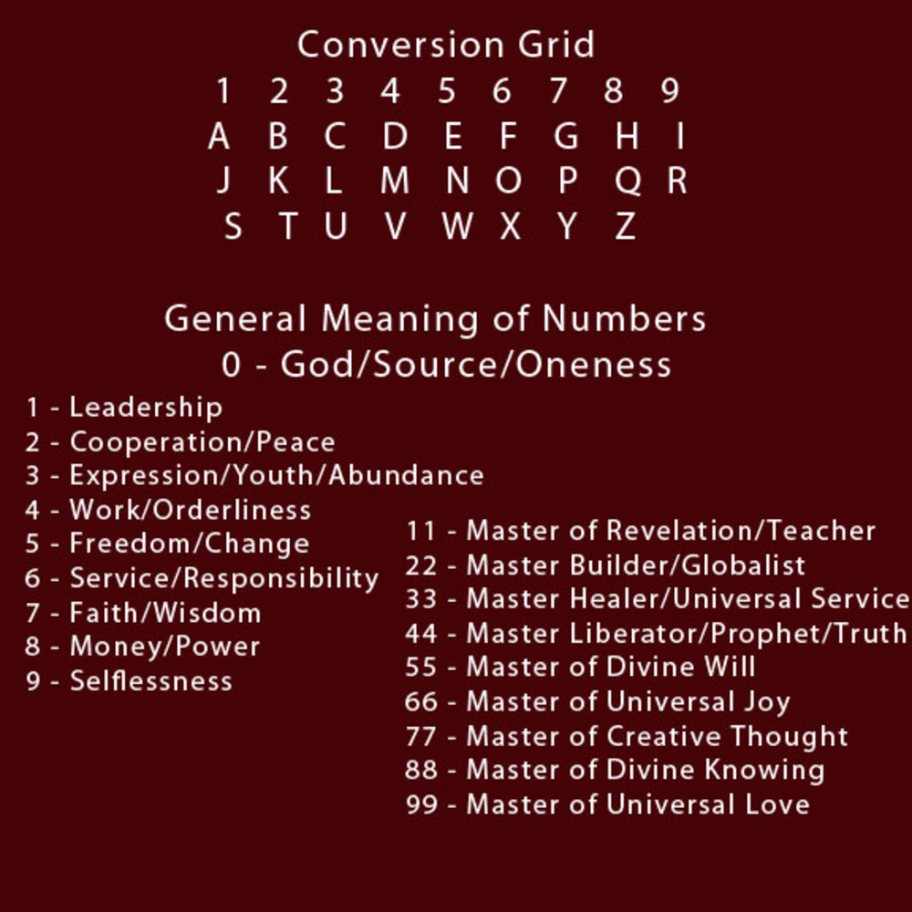 Numerology Conversion Grid - Rev. Dr. Craig Wright Numerology Conversion Grid - Rev. Dr. Craig Wright